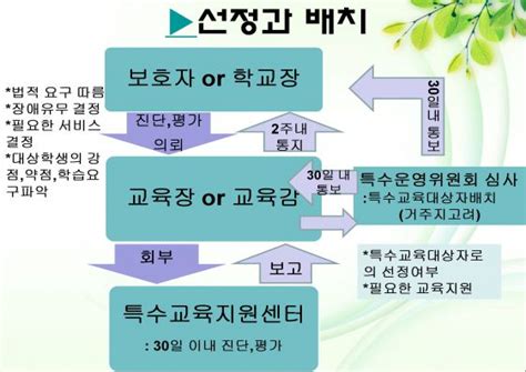 개별화교육과 교수방법 개별화교육계획 Iep 개별화교육프로그램 정의 및 기능 개별화교육계획의 수립과 실행절차 실제 And 교수방법 장애학생을 위한 교수방법 통합