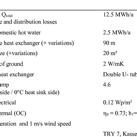 Parameters For The Trnsys Simulation Parameter Variations Download Table