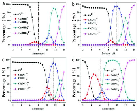 Speciation Distribution Of A Cu B Zn C Cd And D Cr In