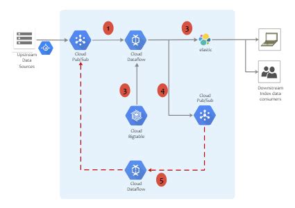 GCP Dataflow EdrawMax Templates