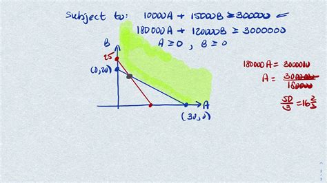 Linear Programming Minimization Problem Youtube