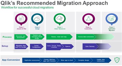 Simplify And Accelerate Your Qlikview To Qlik Clou Qlik Community 2102158