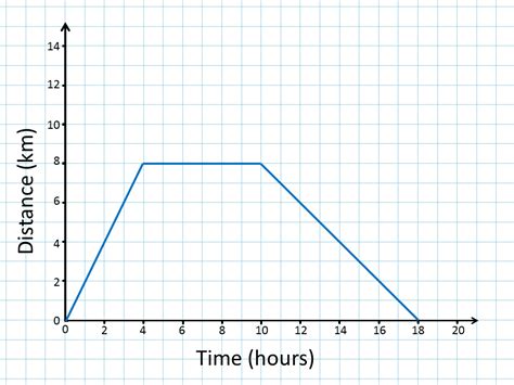 Distance Time Graphs