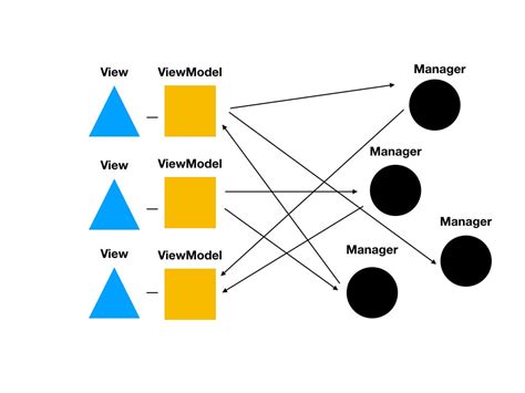 Combine Redux Concept With Mvvm In Ios Development By Steven Kuo Medium