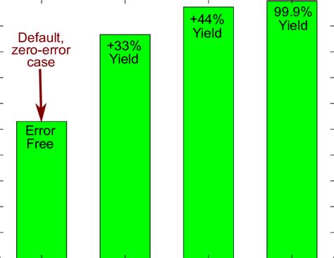 Yield Estimation Of 2 Kb Sub Arrays With Increasing Error Tolerances