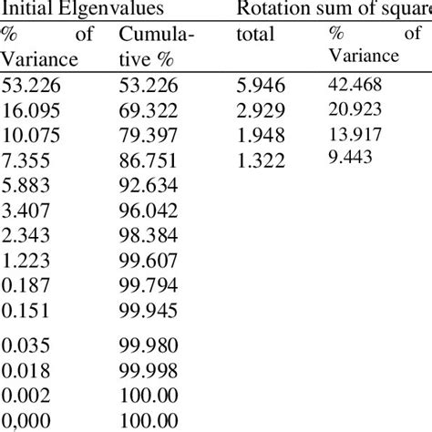 Extraction Method Principal Component Analysis Download Scientific