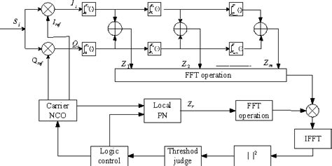 Figure 2 From Performance Analysis Of Pn Code Acquisition Using Fast Fourier Transform