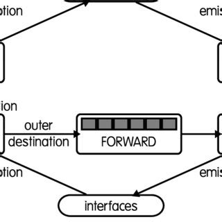 Netfilter Hooks And Packet Processing Download Scientific Diagram