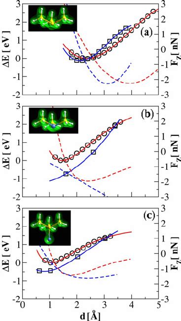 The Chemical Bond Between A Cu 001 Surface And A Pure Si Tip Download Scientific Diagram