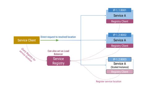 Microservice Mimarilerinde Consul Ile Service Discovery Gökhan Gökalp