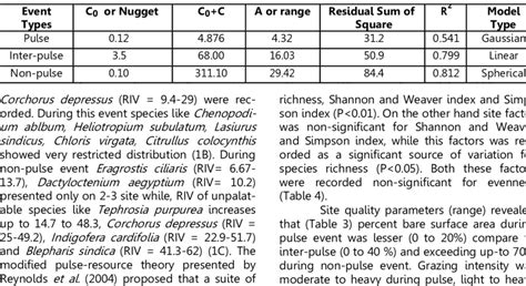Variogram And Its Various Parameters Download Scientific Diagram