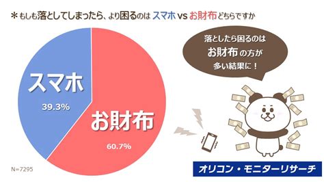 オリコンモニターリサーチ公式 on Twitter 2ちょいす アンケート結果 もしも落としてしまったら困るのは