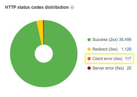 Status Codes And Their Seo Impact