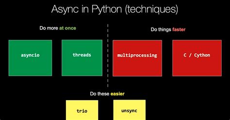 developer portal what is asynchronous programming in python