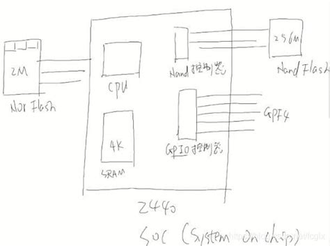 嵌入式linux 第一个嵌入式程序，点亮led灯 为什么ox56000050要用伪指令 不用mov csdn博客