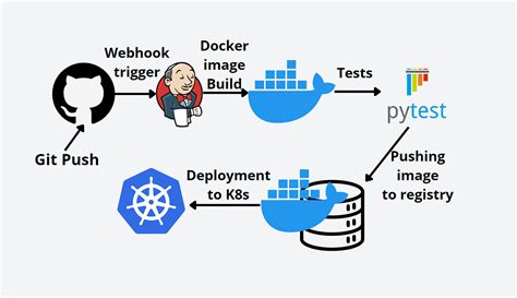 Cicd Deployment To Kubernetes Cluster By Nikita Volzhin Medium