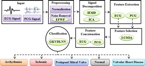 Block Diagram Of The Proposed Heart Disease Detection Framework