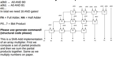 Write The Vhdl Code For A 4 X 4 Array Multiplier