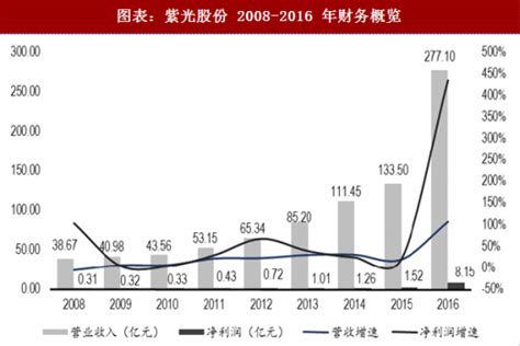 2018年中国sdn行业龙头紫光股份发展历程分析及市场规模预测（图）观研报告网