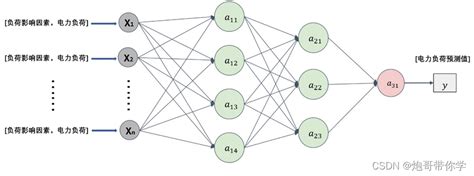 时间序列预测 基于bp、rnn、lstm、cnn Lstm算法多特征（多影响因素）用电负荷预测 保姆级手把手教学 基于多特征的时间预测负荷