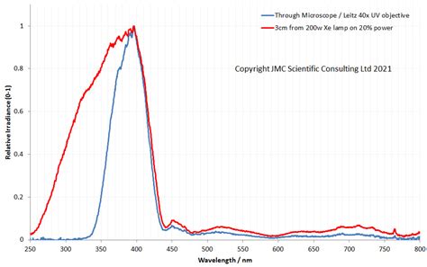 Uv Microscopy First Uvb Images It Works… Jmc Scientific Consulting Ltd