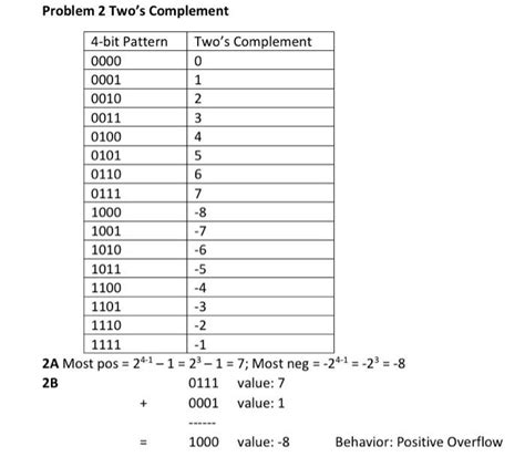 Solved Problem 2 Twos Complement 4 Bit Pattern 0000 0001