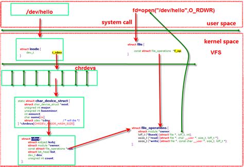 linux字符设备中的两个重要结构体（file、inode） struct file inode csdn博客