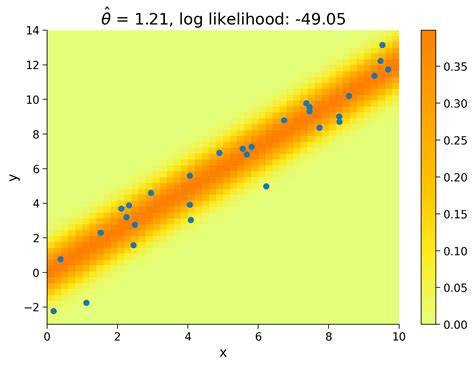 Tutorial 2 Linear Regression With Mle — Neuromatch Academy Computational Neuroscience