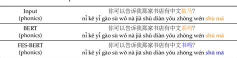 Table 1 From Visual And Phonological Feature Enhanced Siamese Bert For Chinese Spelling Error