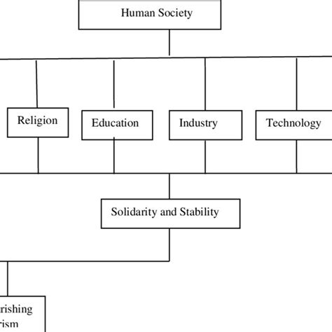 Theory Of Structural Functionalism Source Adapted From Marx And Engell Download Scientific