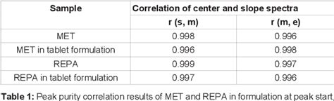 Table 1 From Simultaneous Estimation Of Metformin Hydrochloride And