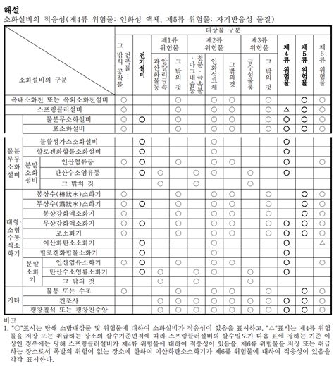 다음의 각 경우에 적응성 있는 소화기를 보기에서 고르시오 보기 1 이산화탄소소화기 모두cbt