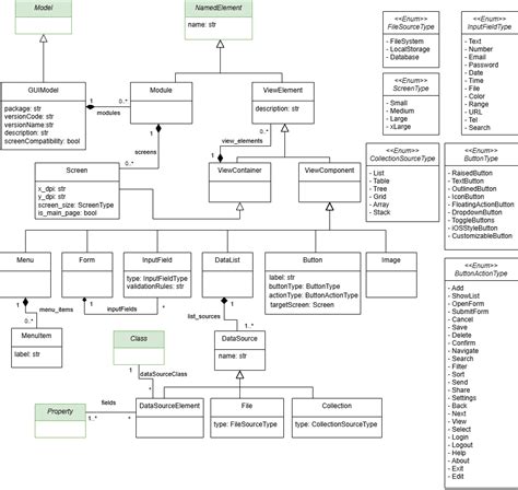 From Mock Up To Ifml Like Gui Models Using Large Language Models In