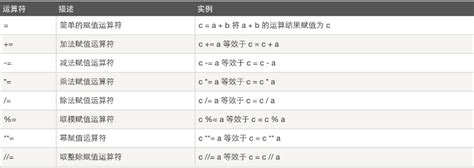 Python运算符及逻辑运算 CSDN博客