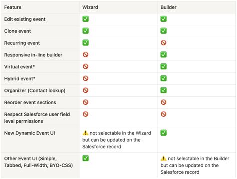 There Are A Few Existing Fields Surfaced In The Event Builder That Facilitate Hybrid And