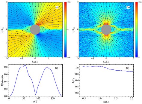 Slice Through 3d Aligned Pulsar Magnetosphere A Poloidal Field Download Scientific Diagram