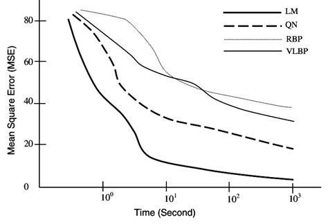 Comparison Of Mse Error Curves Versus Training Time For Each Learning