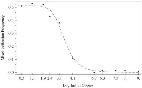 Misclassification Frequency Calculated According To The Definition Of Download Scientific