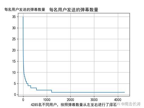利用python对b站某gpt 4解说视频的近万条弹幕进行爬取、数据挖掘、数据分析、弹幕数量预测及情绪分类爬取b站弹幕 Csdn博客