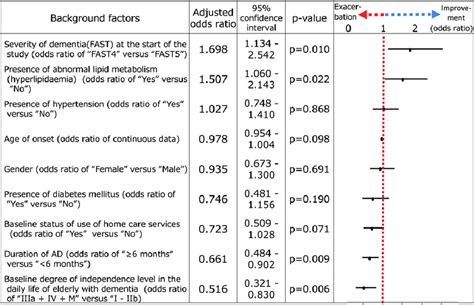 Factors Affecting The Functional Assessment Staging Test Fast Score