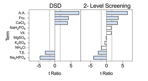 Definitive Screening Design Array Analysis Definitive Screening And Download Scientific