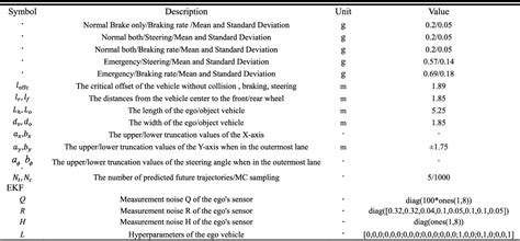 Table 2 From Collision Risk Assessment For Intelligent Vehicles Considering Multi Dimensional