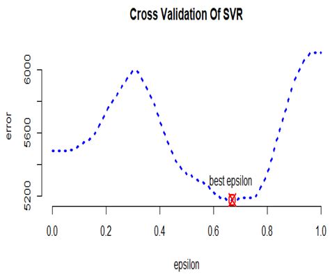 Generalized Support Vector Regression And Symmetry Functional Regression Approaches To Model The