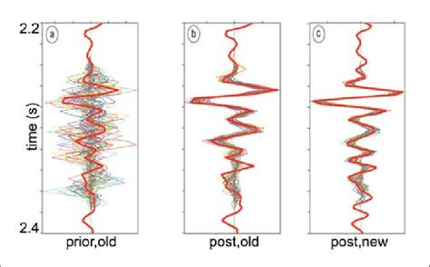 Comparison Of Synthetic Seismic Of The Ensemble Of Models To The Actual