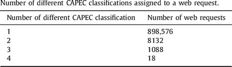 Table 2 From A New Multi Label Dataset For Web Attacks Capec Classification Using Machine
