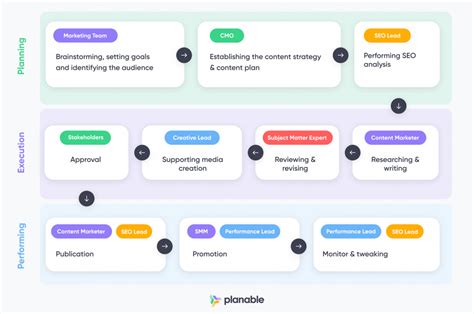 Content Workflow A Resourceful Guide For 2025 To Follow