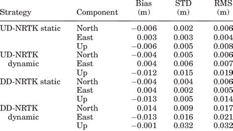 Statistics Of The Positioning Accuracy Download Table