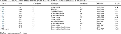 Table 6 From Control Chart Pattern Recognition Using Rbf Neural Network With New Training