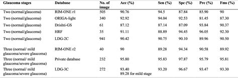 Table Vi From Automated Classification Of Glaucoma Stages Using Flexible Analytic Wavelet