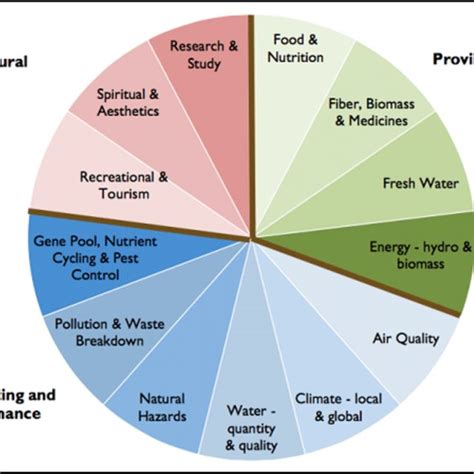 Common International Classification Of Ecosystem Services Source